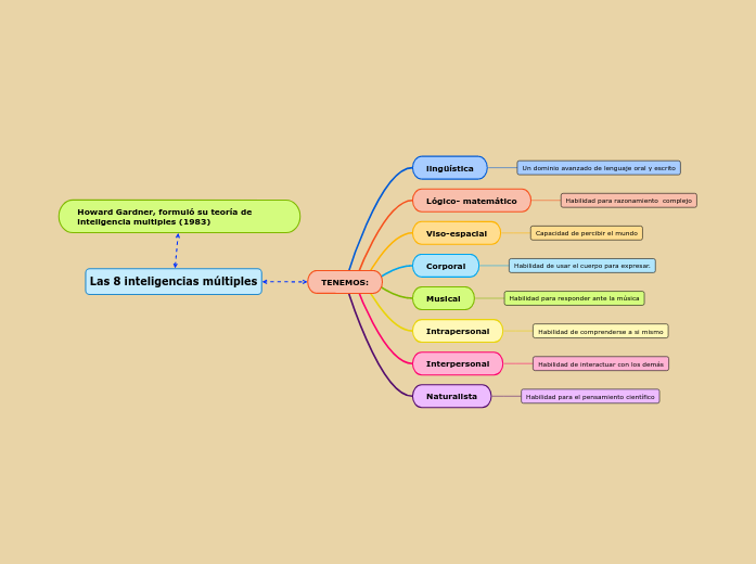 Las 8 inteligencias múltiples - Mind Map
